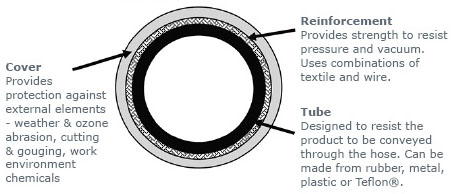 Apache - Hose Elements